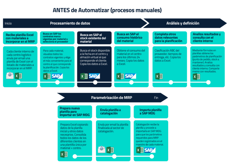 Caso de Éxito: Planificación de Materiales (MRP) con RPA Connect - RPA Connect